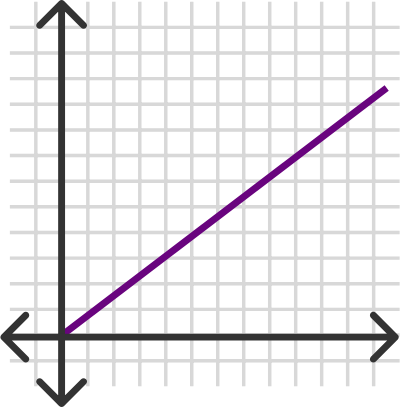 Identifying Proportional Relationships | Brilliant Math & Science Wiki
