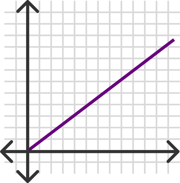 Identifying Proportional Relationships | Brilliant Math & Science Wiki