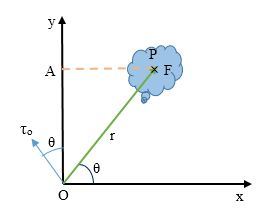Calculating Torque as a Cross Product | Brilliant Math & Science Wiki