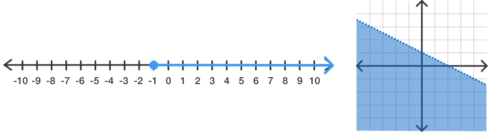 Graphing Inequalities | Brilliant Math & Science Wiki