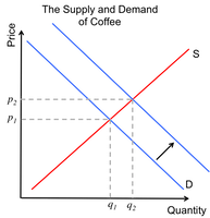 Supply and Demand | Brilliant Math & Science Wiki