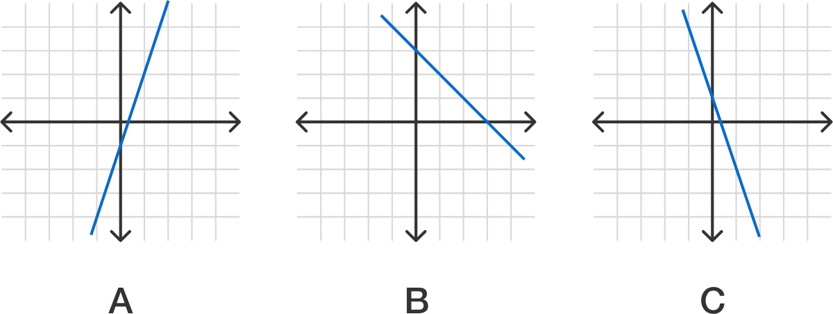 Forms of Linear Equations | Brilliant Math & Science Wiki