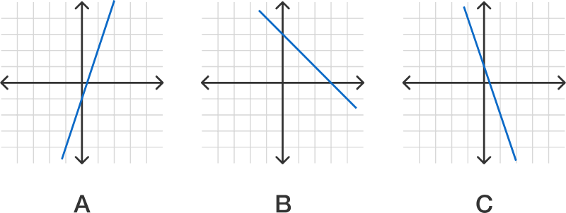 Forms of Linear Equations | Brilliant Math & Science Wiki