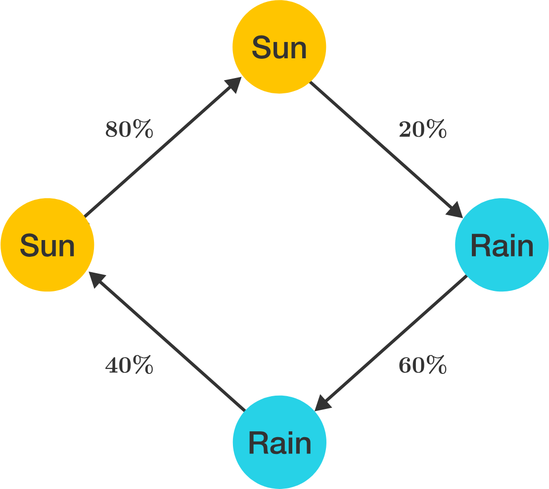 Markov Chains - Stationary Distributions Practice Problems Online ... Markov Chains - Stationary Distributions Practice Problems Online ...