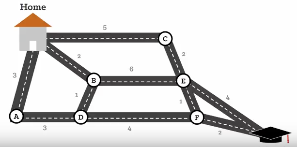 Dijkstra's Shortest Path Algorithm | Brilliant Math & Science Wiki