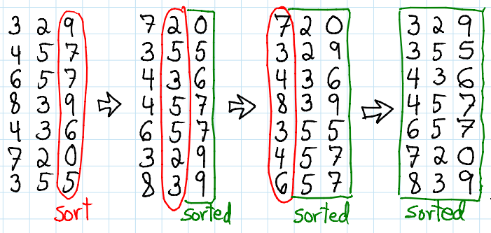 Radix Sort | Brilliant Math & Science Wiki