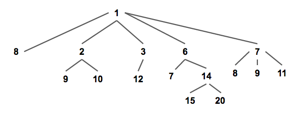 Pairing Heap | Brilliant Math & Science Wiki Pairing Heap | Brilliant Math & Science Wiki
