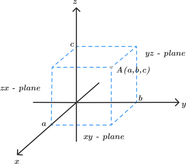 3D Coordinate Geometry - Equation of a Plane | Brilliant Math & Science ...
