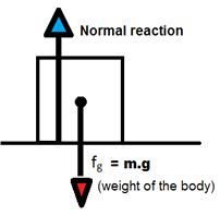 Free Body Diagrams | Brilliant Math & Science Wiki