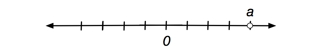 Real Number Line | Brilliant Math & Science Wiki