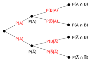 Conditional Probability Distribution | Brilliant Math & Science Wiki