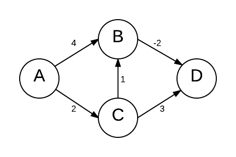Johnson's Algorithm | Brilliant Math & Science Wiki
