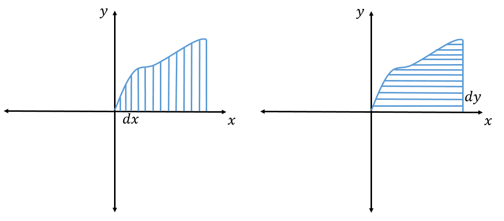 Multiple Integral Brilliant Math And Science Wiki