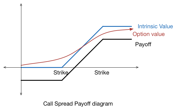 Call and Put Spreads | Brilliant Math & Science Wiki
