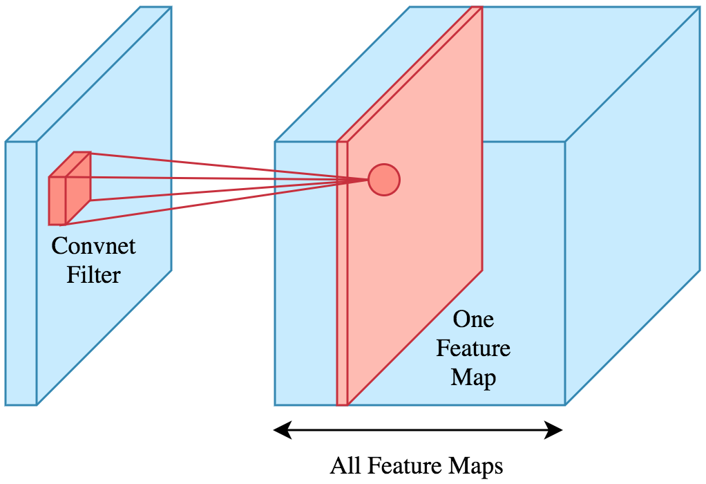 Convolutional Neural Network | Brilliant Math & Science Wiki