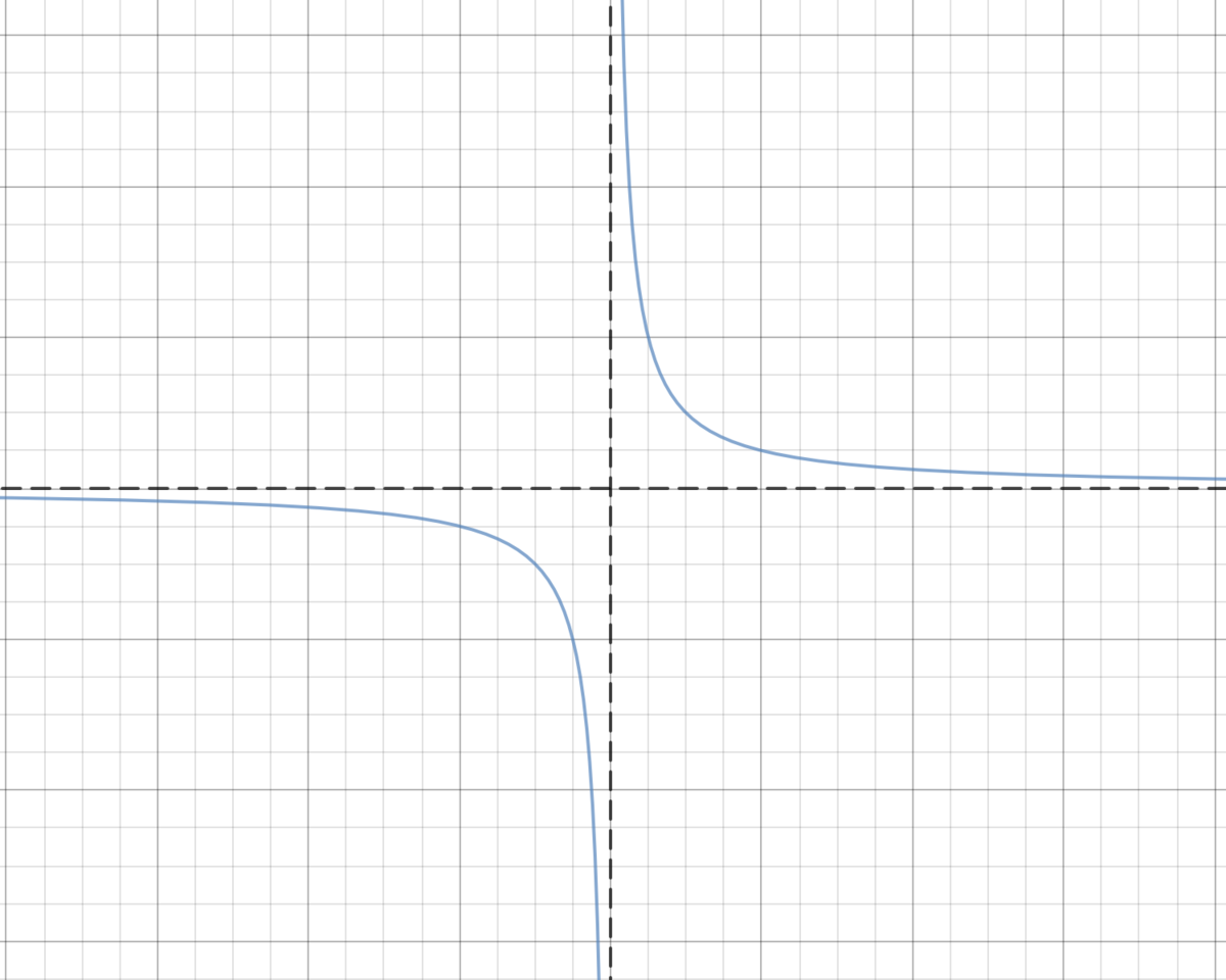 Asymptotes Brilliant Math And Science Wiki