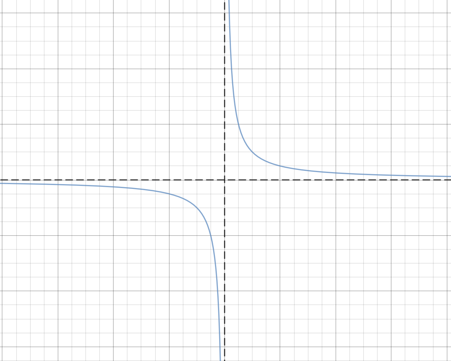 Asymptotes | Brilliant Math & Science Wiki