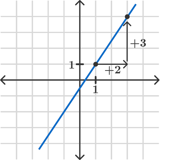 Calculating Slope | Brilliant Math & Science Wiki