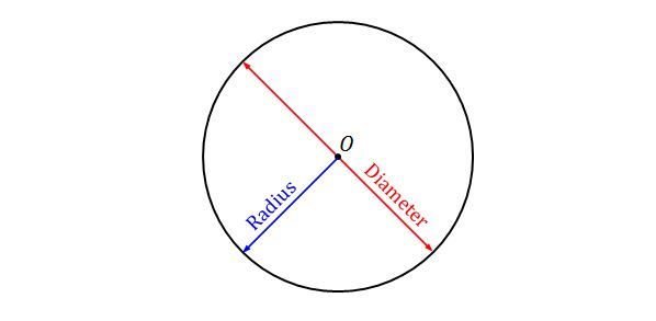 Circles | Brilliant Math & Science Wiki