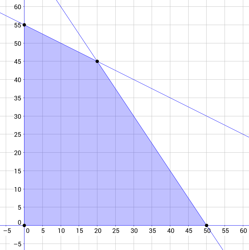 Linear Programming | Brilliant Math & Science Wiki