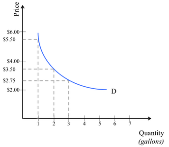 Supply and Demand | Brilliant Math & Science Wiki