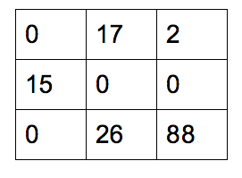 Hungarian Maximum Matching Algorithm | Brilliant Math & Science Wiki