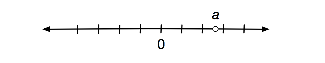 Real Number Line | Brilliant Math & Science Wiki