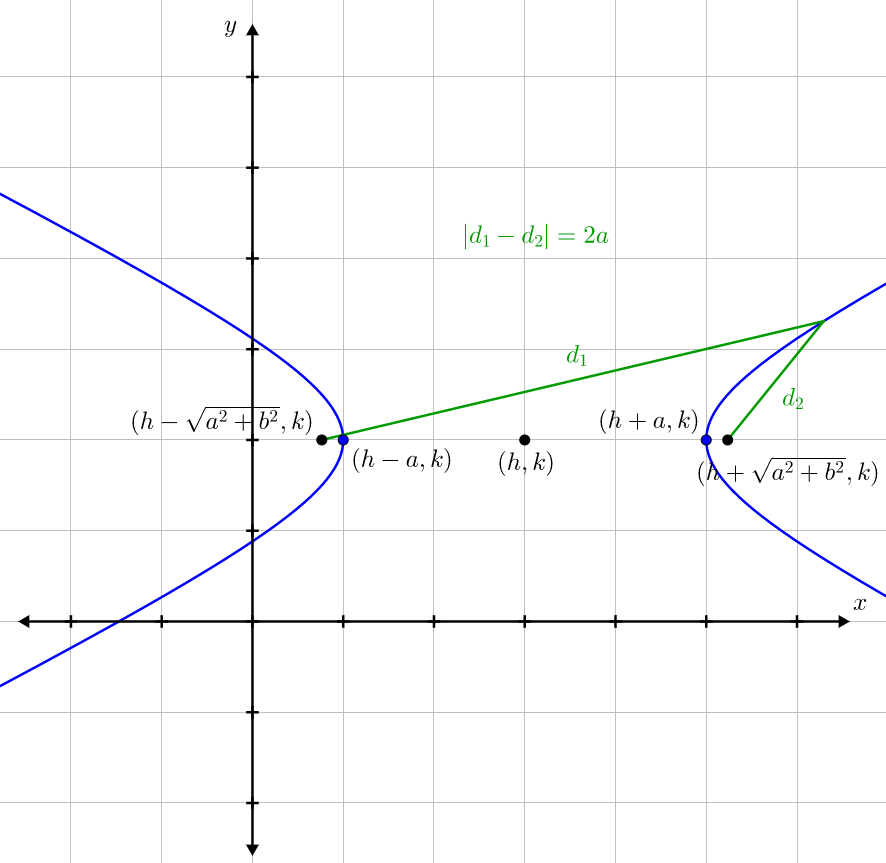Conic Sections | Brilliant Math & Science Wiki