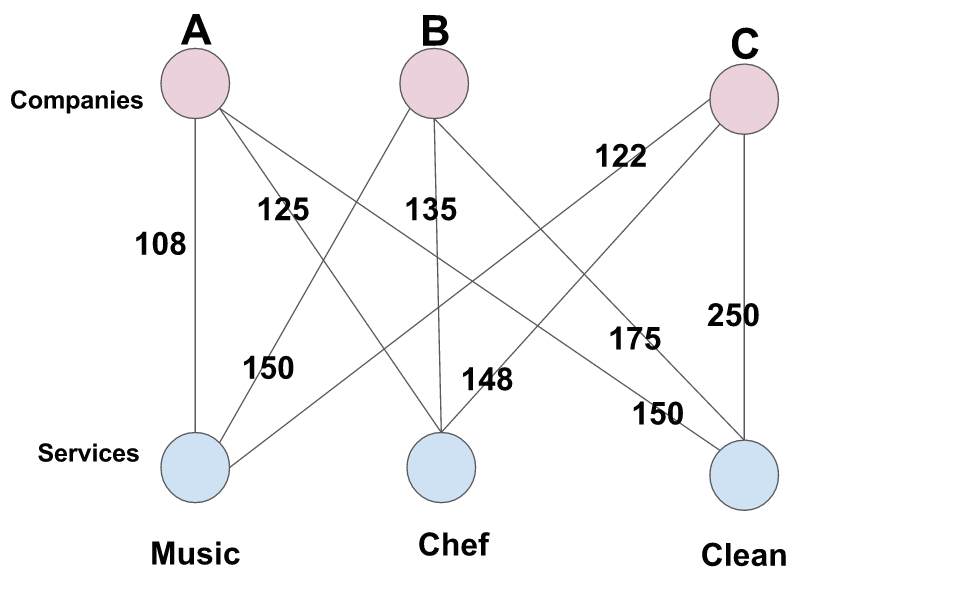 Hungarian Maximum Matching Algorithm | Brilliant Math & Science Wiki