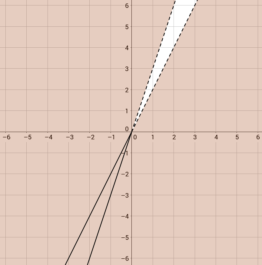 System of Inequalities | Brilliant Math & Science Wiki