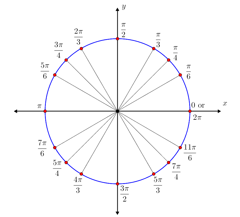 Special Angles on Unit Circle | Brilliant Math & Science Wiki