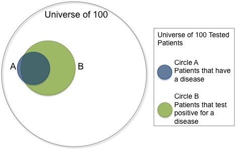 Bayes' Theorem and Conditional Probability | Brilliant Math & Science Wiki