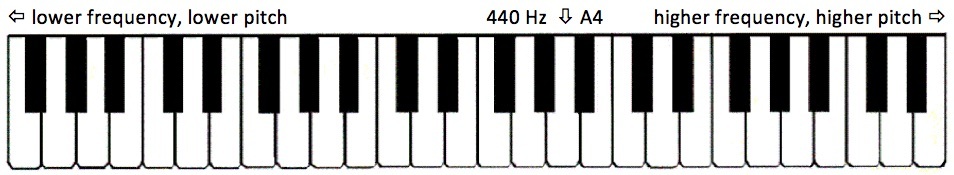 Mathematics of Music | Brilliant Math & Science Wiki
