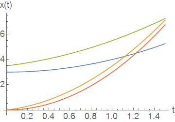 Motion under Constant Acceleration | Brilliant Math & Science Wiki