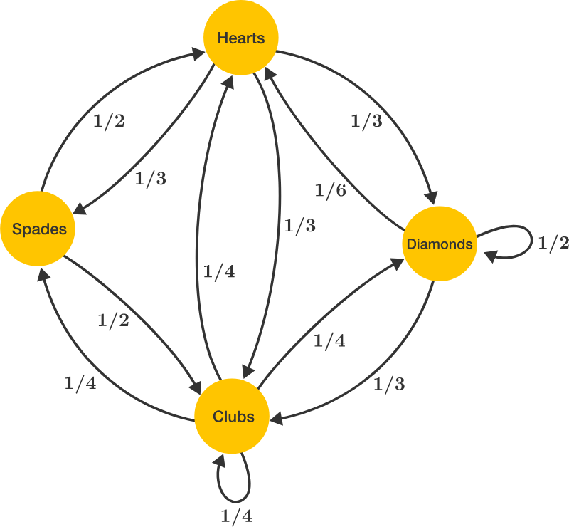 Markov Chains - Stationary Distributions Practice Problems Online ... Markov Chains - Stationary Distributions Practice Problems Online ...