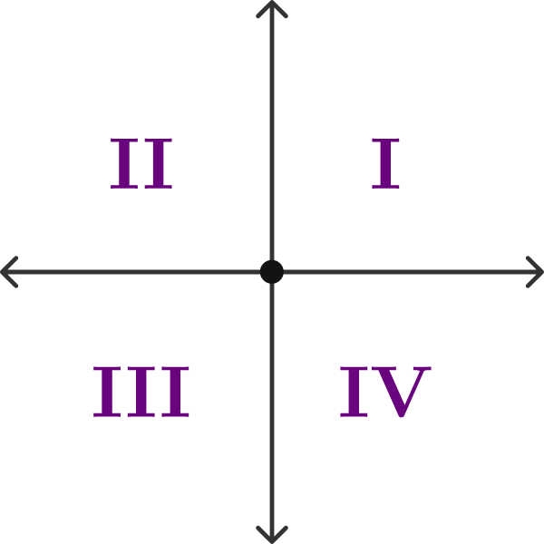 Reference Angle | Brilliant Math & Science Wiki
