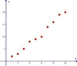Correlation | Brilliant Math & Science Wiki