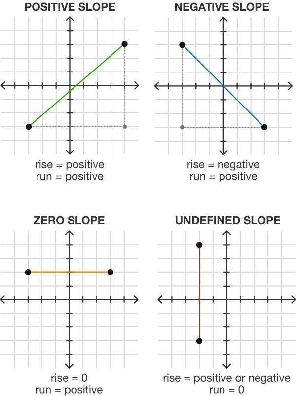 Calculating Slope | Brilliant Math & Science Wiki