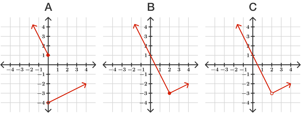 Piecewise Functions | Brilliant Math & Science Wiki