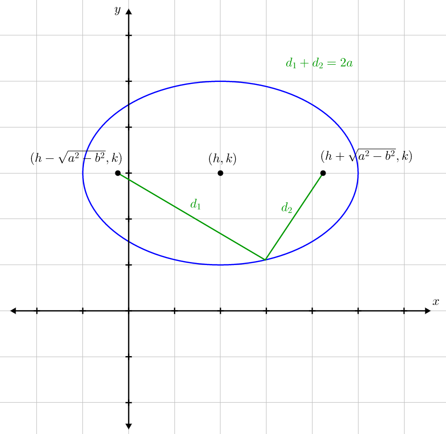 Conic Sections | Brilliant Math & Science Wiki