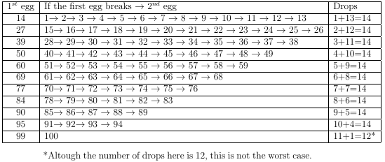 Egg Dropping | Brilliant Math & Science Wiki