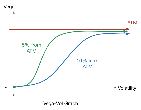 Option Greeks - Vega | Brilliant Math & Science Wiki