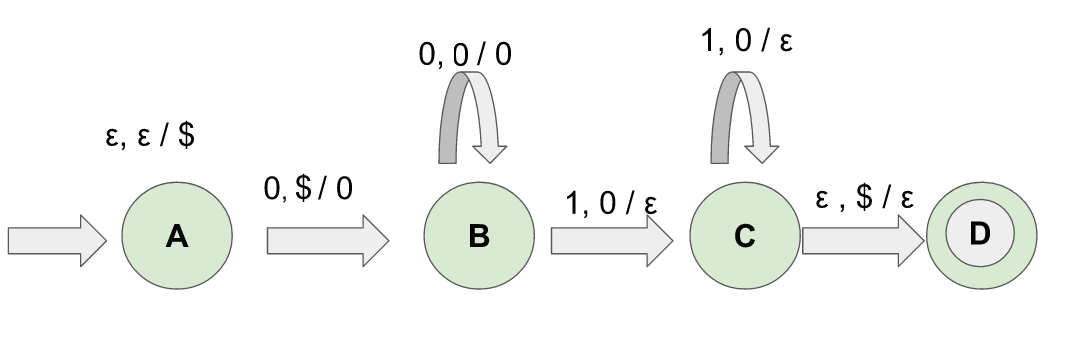 Pushdown Automata | Brilliant Math & Science Wiki