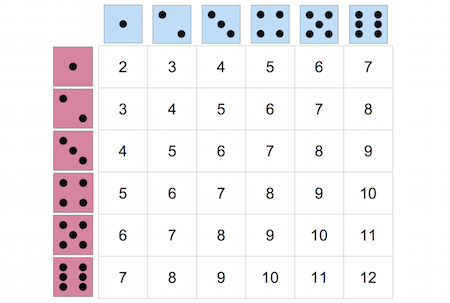 Linearity of Expectation | Brilliant Math & Science Wiki