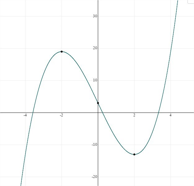Graphical Interpretation of Derivatives | Brilliant Math & Science Wiki