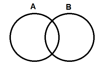 Union and Intersection | Brilliant Math & Science Wiki