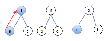 Hopcroft–Karp Algorithm | Brilliant Math & Science Wiki