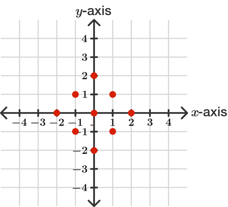 The Coordinate Plane | Brilliant Math & Science Wiki