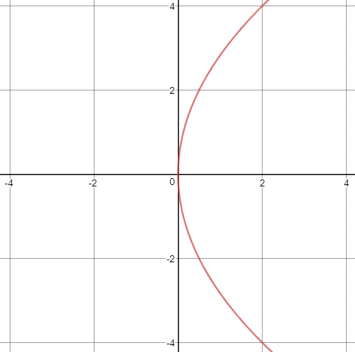 Conic Sections | Brilliant Math & Science Wiki