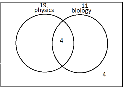 Venn Diagram | Brilliant Math & Science Wiki